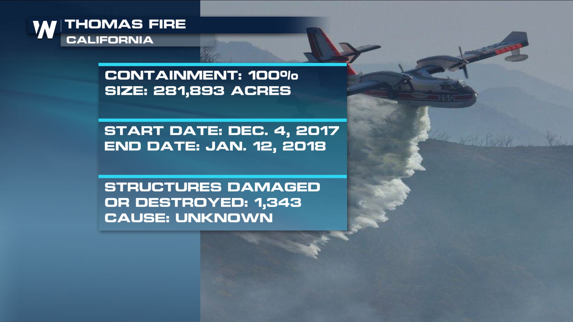 Thomas Fire in California is Officially Out - WeatherNation
