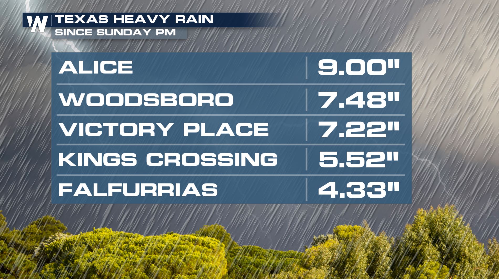 Rain Continues for Coastal Texas - WeatherNation