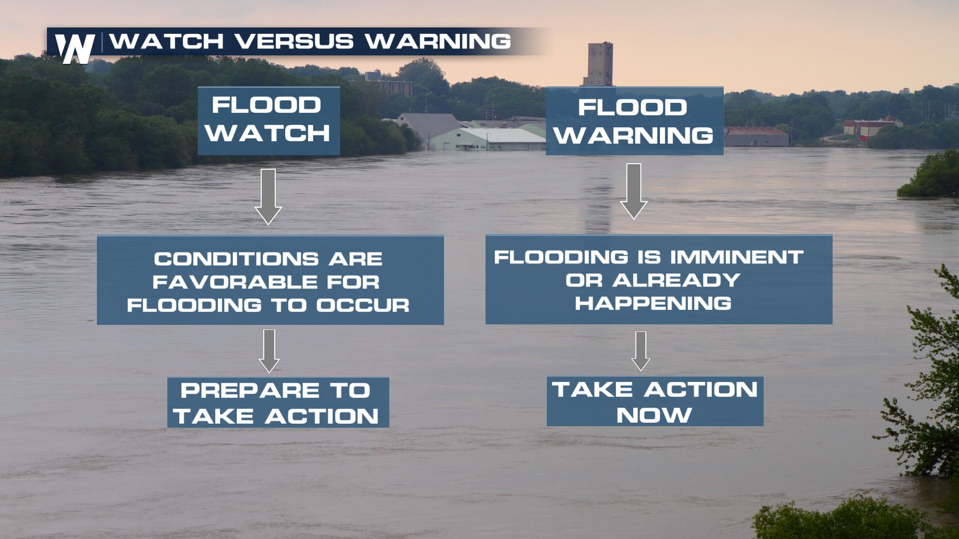 Flooding: Watch Vs. Warning - WeatherNation