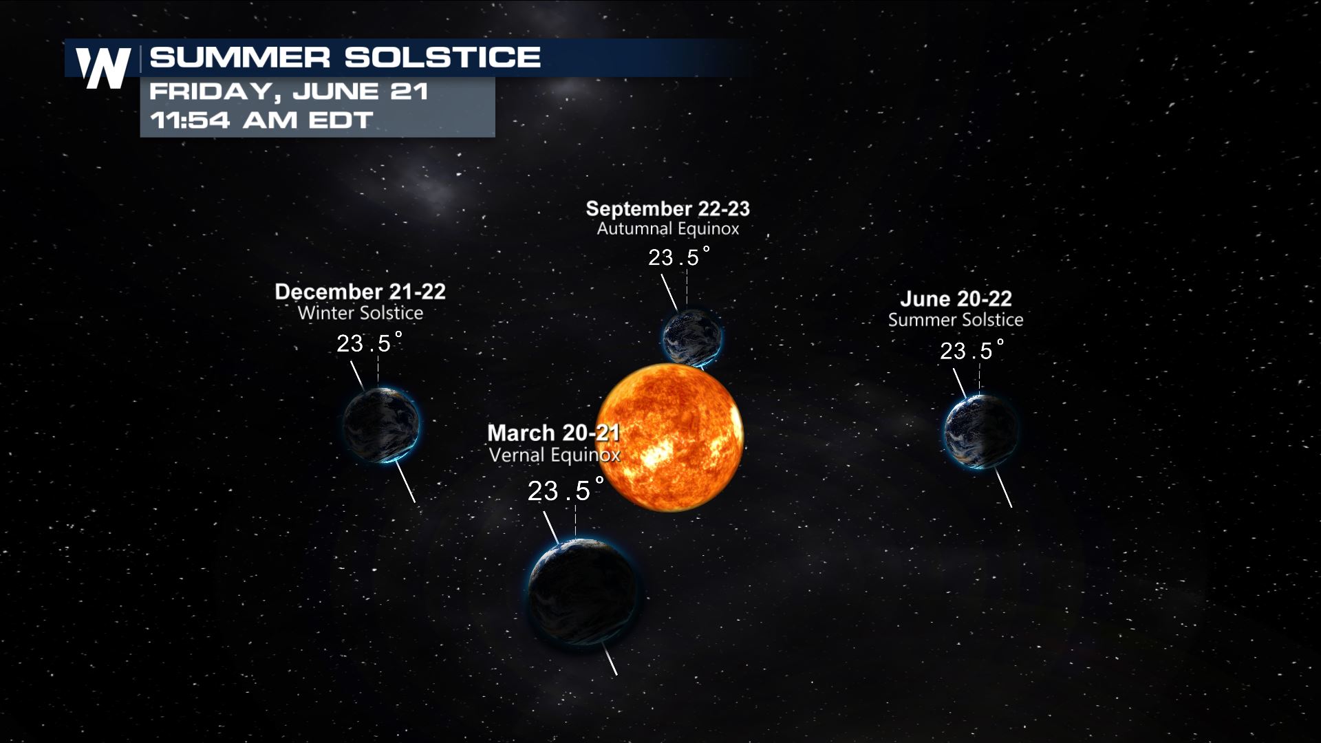Summer Solstice Forecast 2019 - WeatherNation