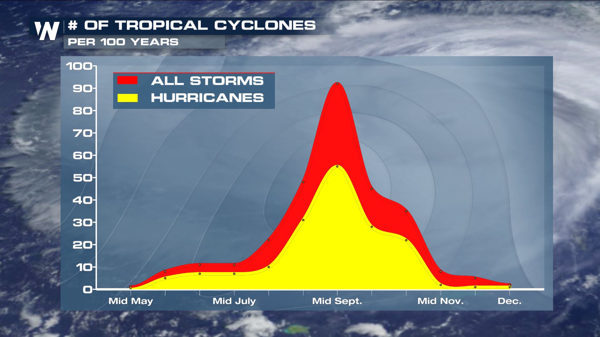 Tropics Remain Active Into Peak of Season - WeatherNation