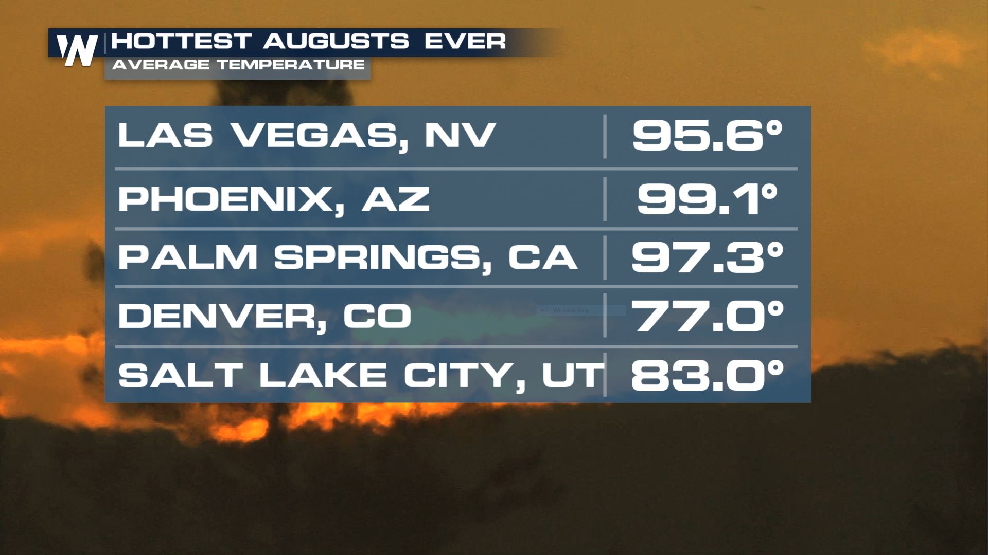August brought record heat across the western US - WeatherNation