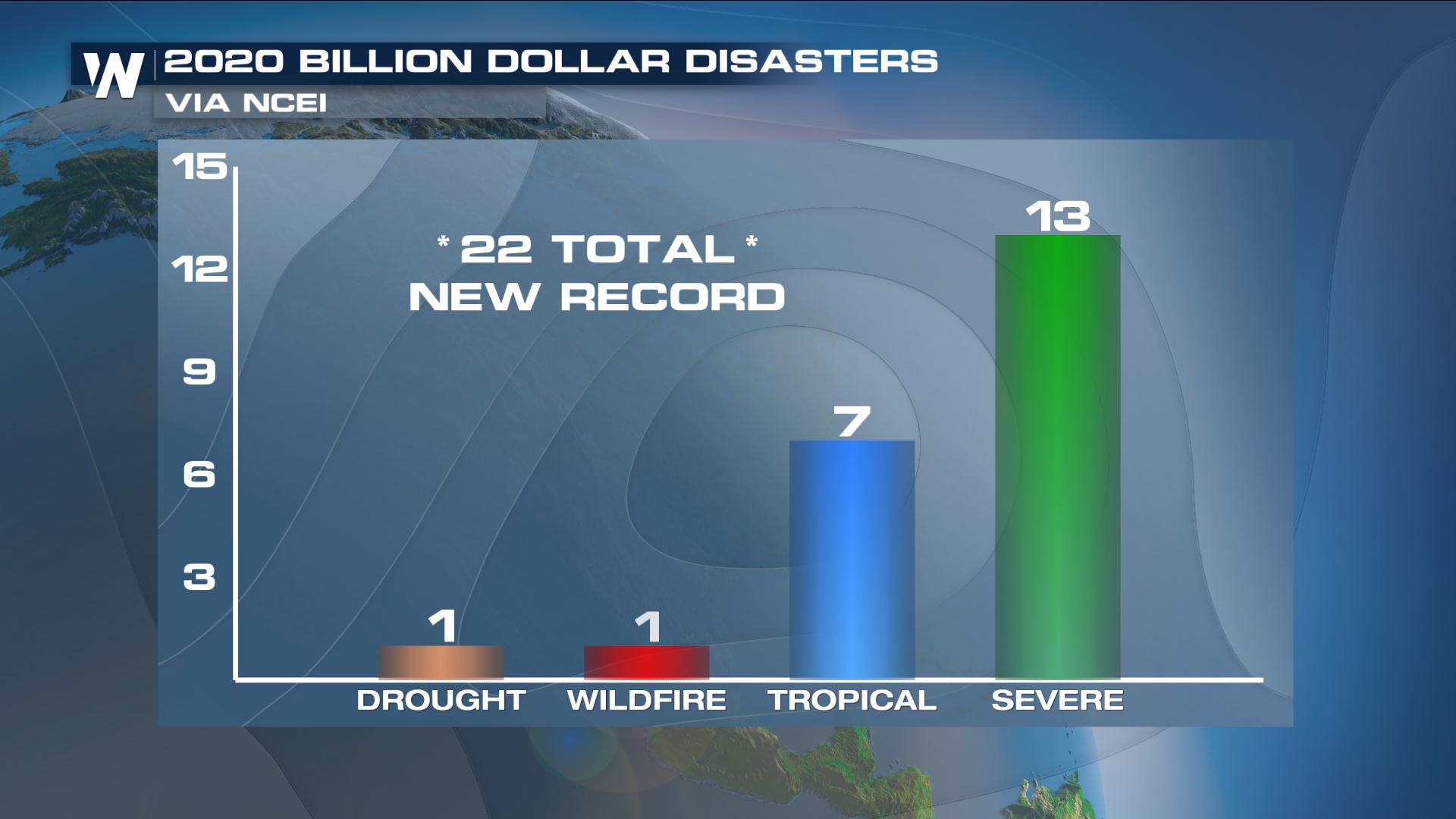 BREAKING: Record 22 Billion Dollar Disasters in 2020 - WeatherNation