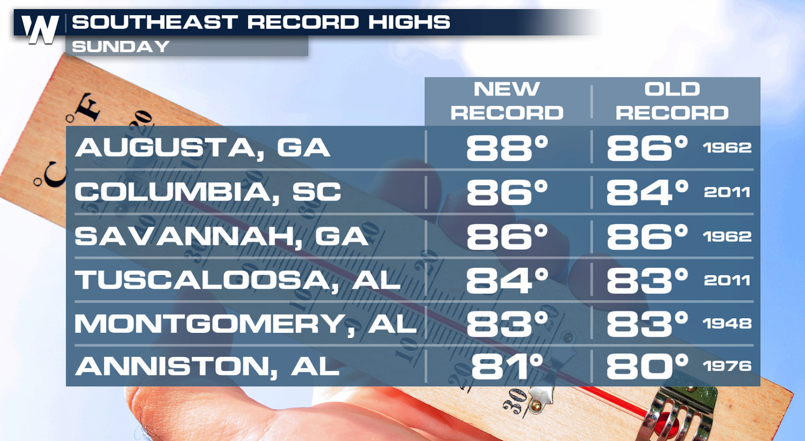 Record Highs in the Southeast - WeatherNation