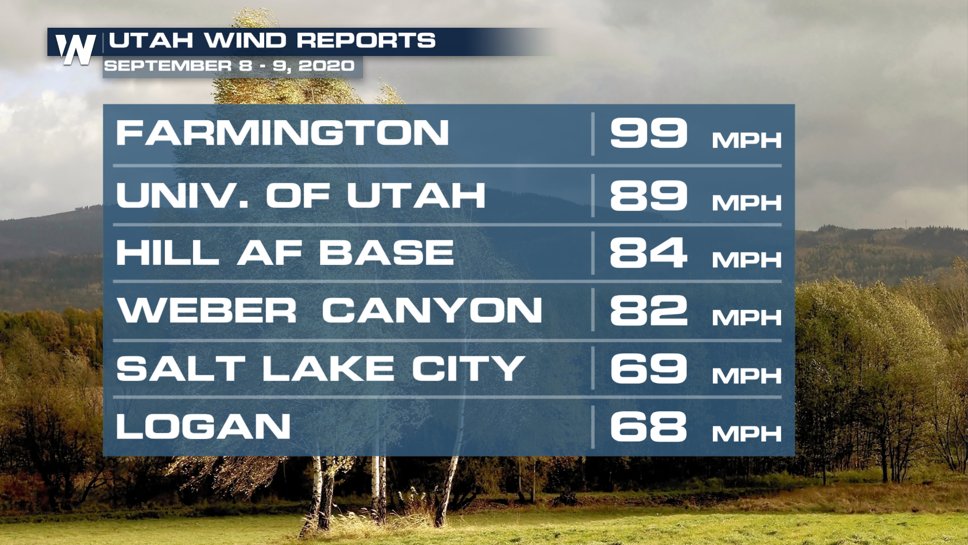 FEMA Grants Salt Lake City $2.4 Million For Damaging Wind Event in 2020 ...
