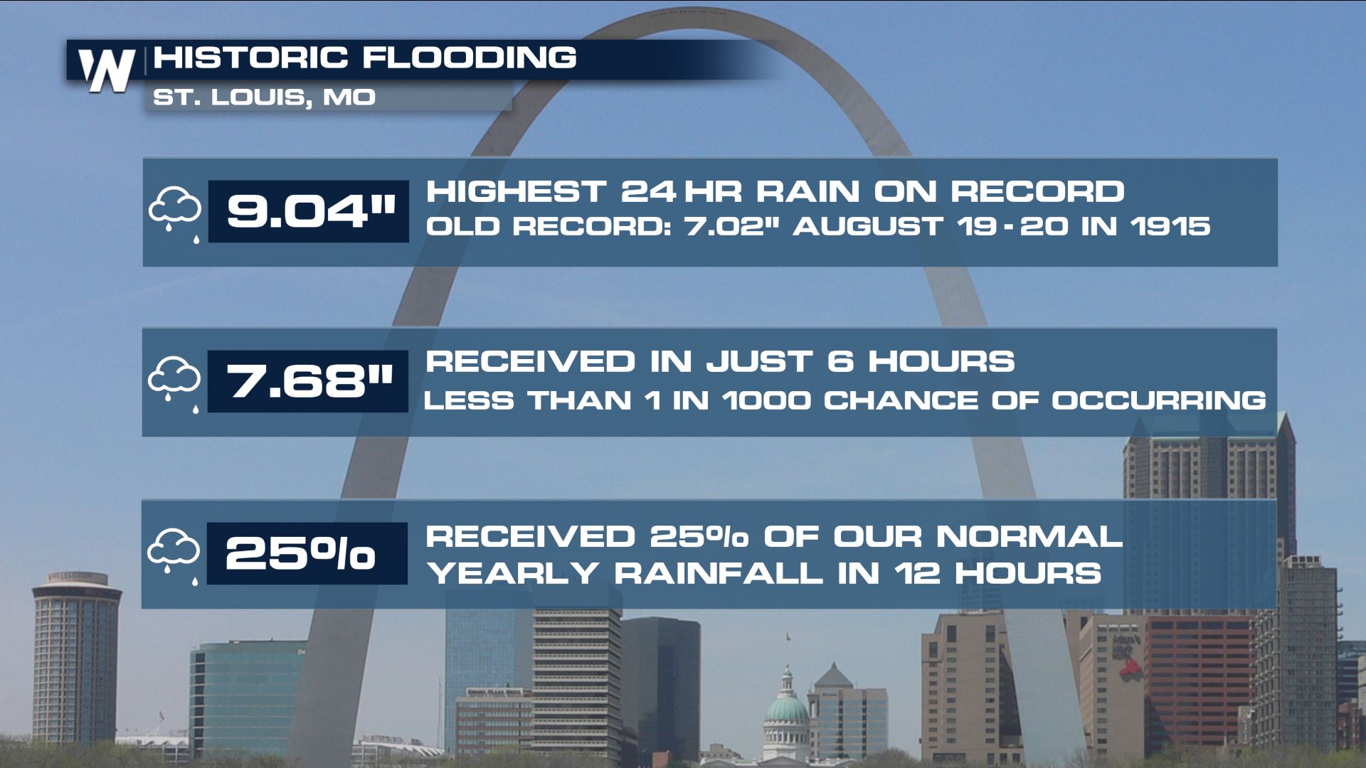 Deadly St. Louis Flooding Tuesday Morning - WeatherNation