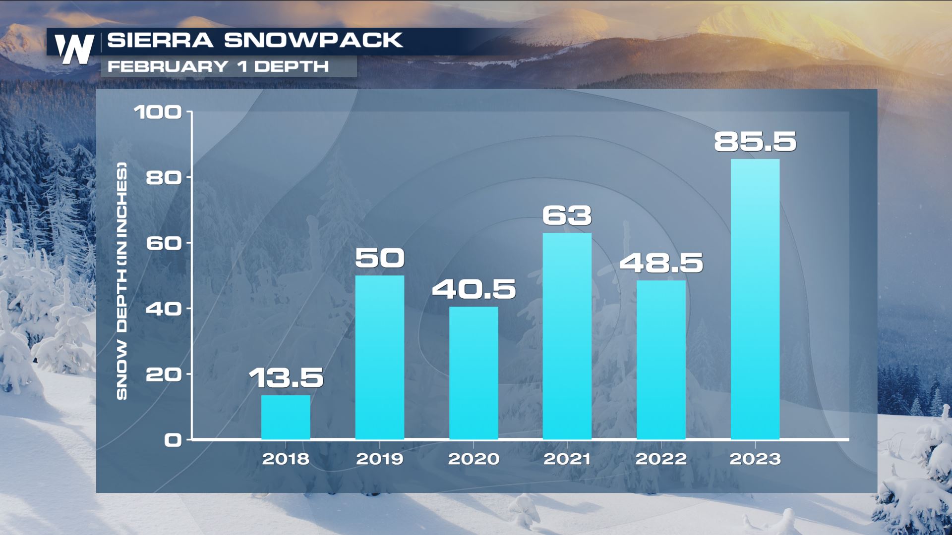 California Snowpack Update: Highest Snow Reading in 6 Years - WeatherNation