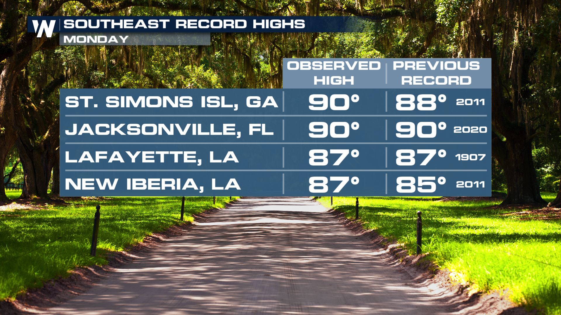 Parts of the Southeast Stay Sunny and Sultry - WeatherNation