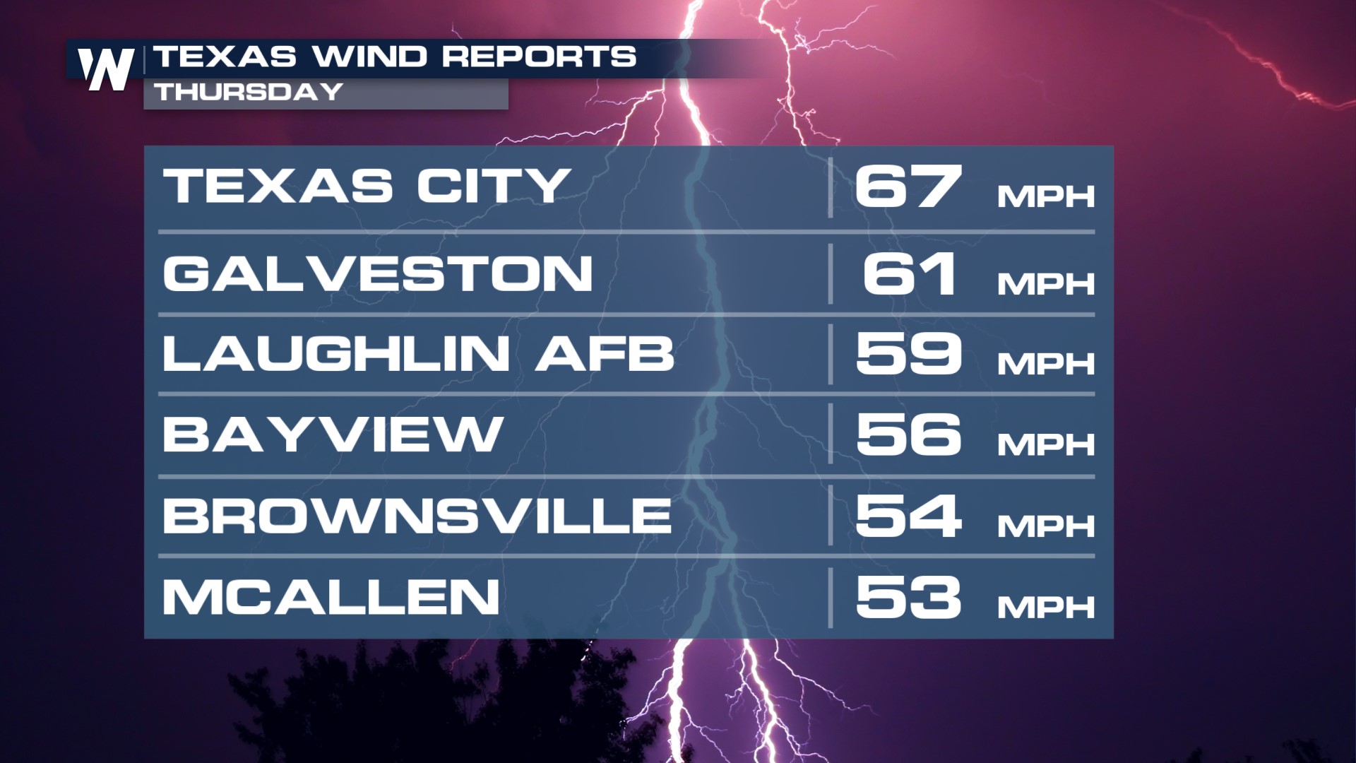 Heavy Rain, Storms for Texas Thursday night - WeatherNation
