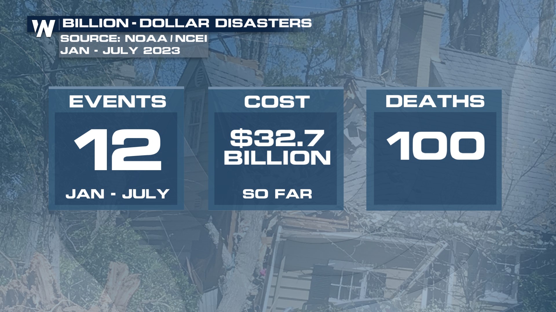 Billion Dollar Disasters in 2023: Number Climbs with Intense Spring ...