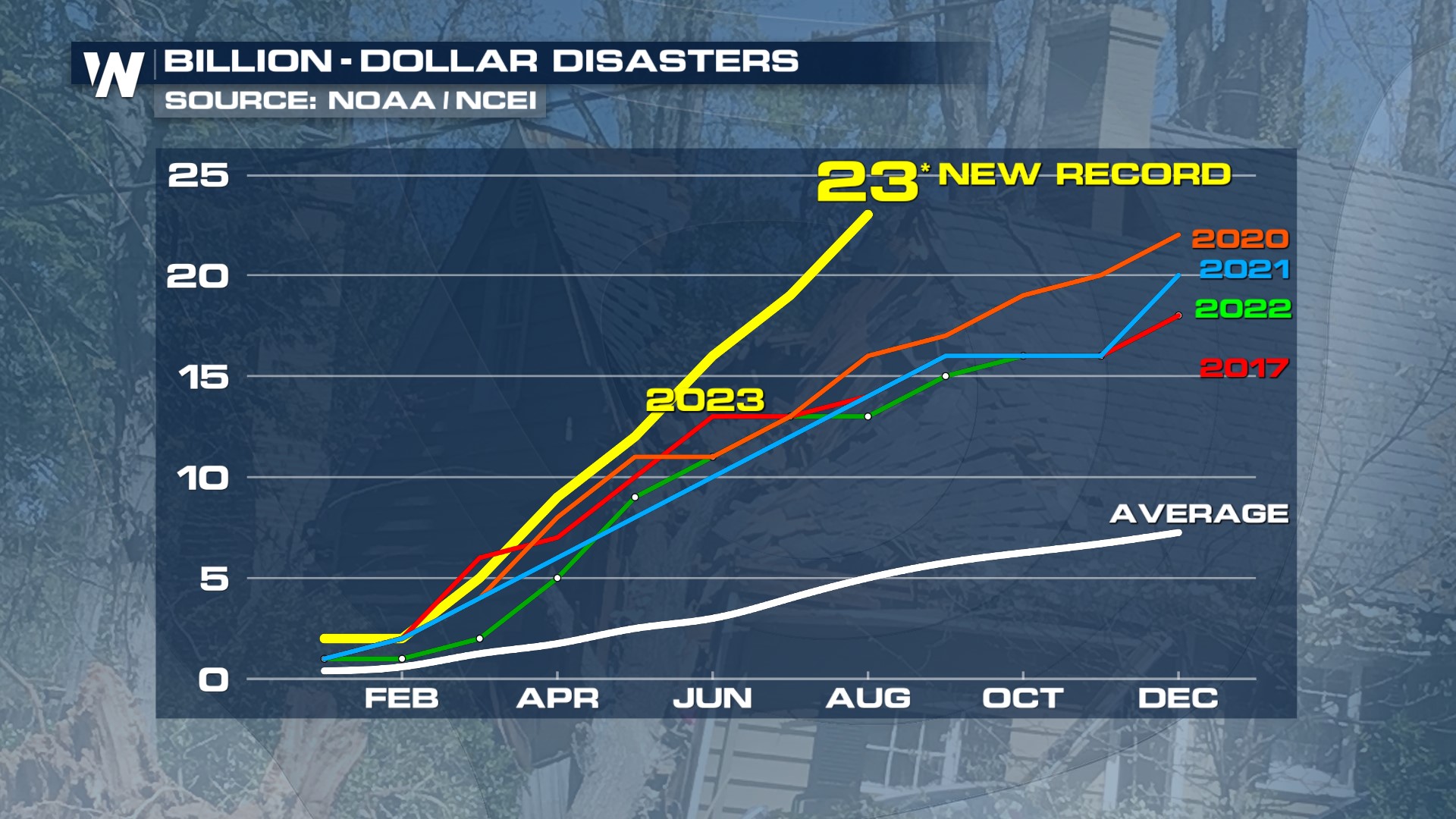 Recapping 2023 Summer: Hot for All & 10 New Billion Dollar Disasters ...