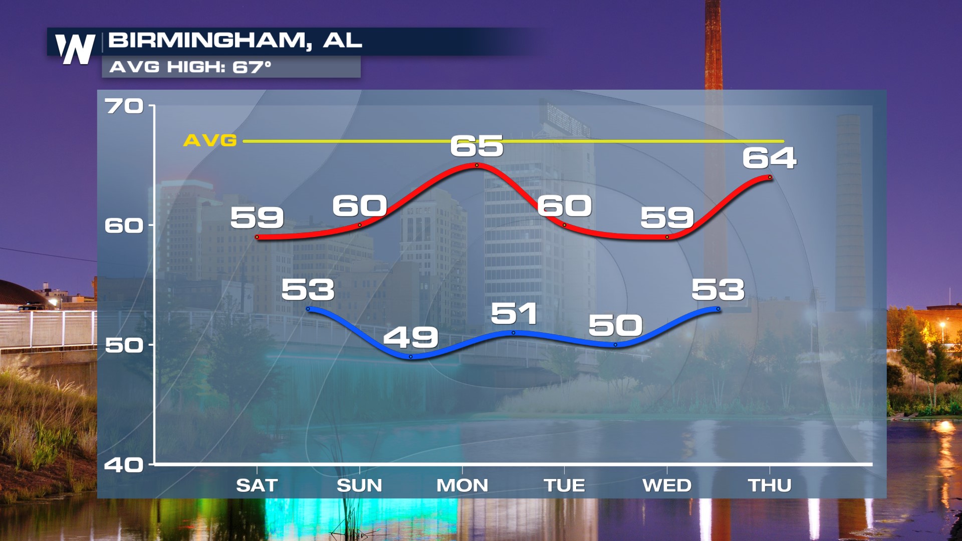 Cooler Air Invading the Southern U.S. - WeatherNation