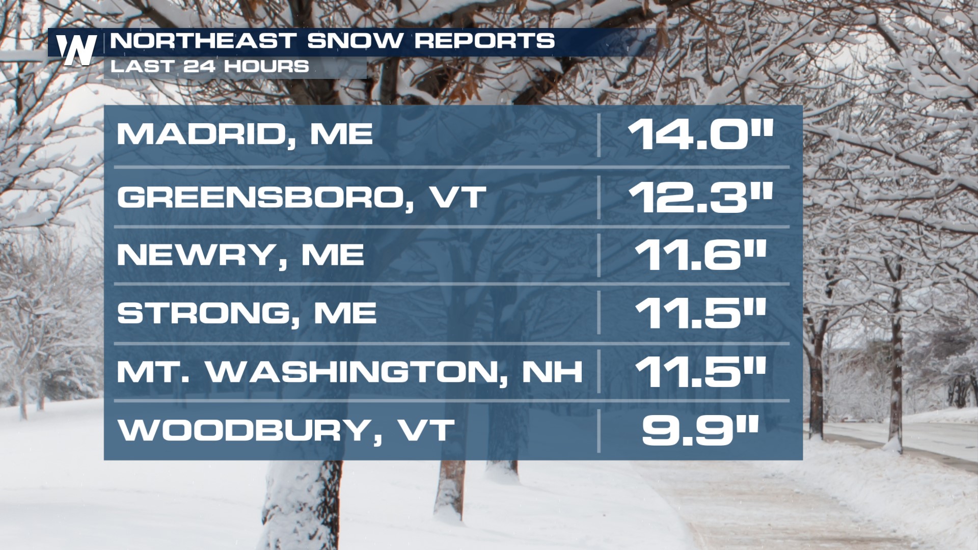Record Snowfall Today in New England - WeatherNation