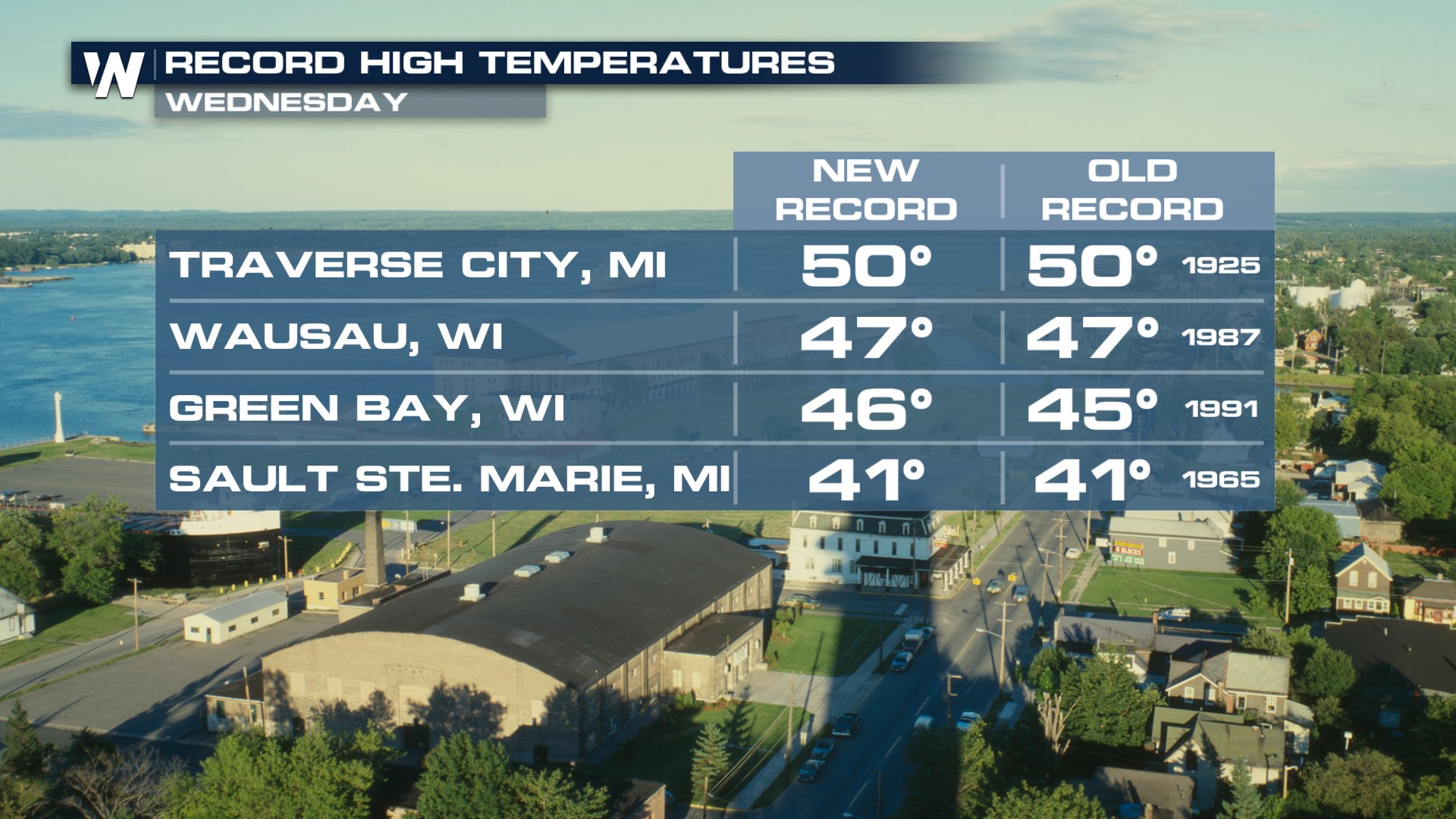 More Record Warmth in the Central US - WeatherNation