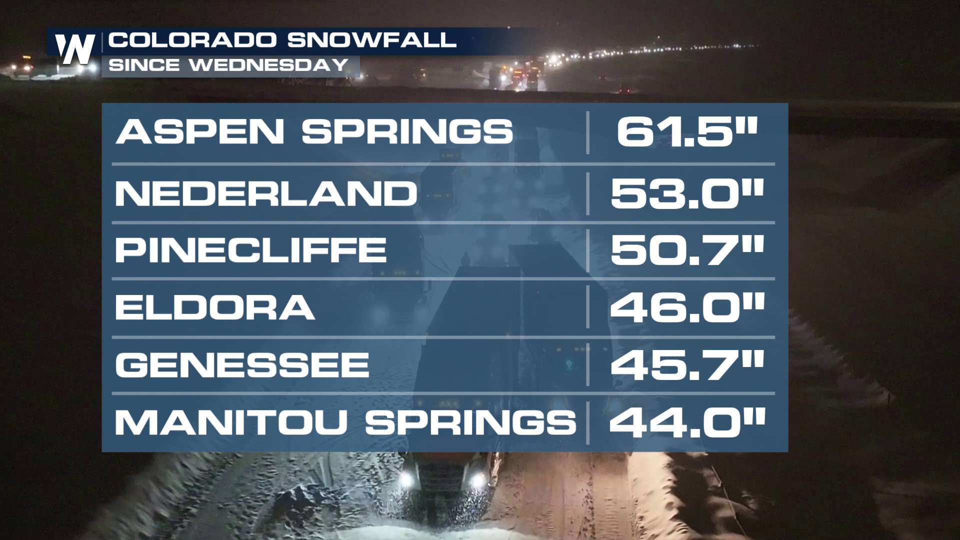 Over 4 Feet of Snow in Colorado, More Ahead - WeatherNation