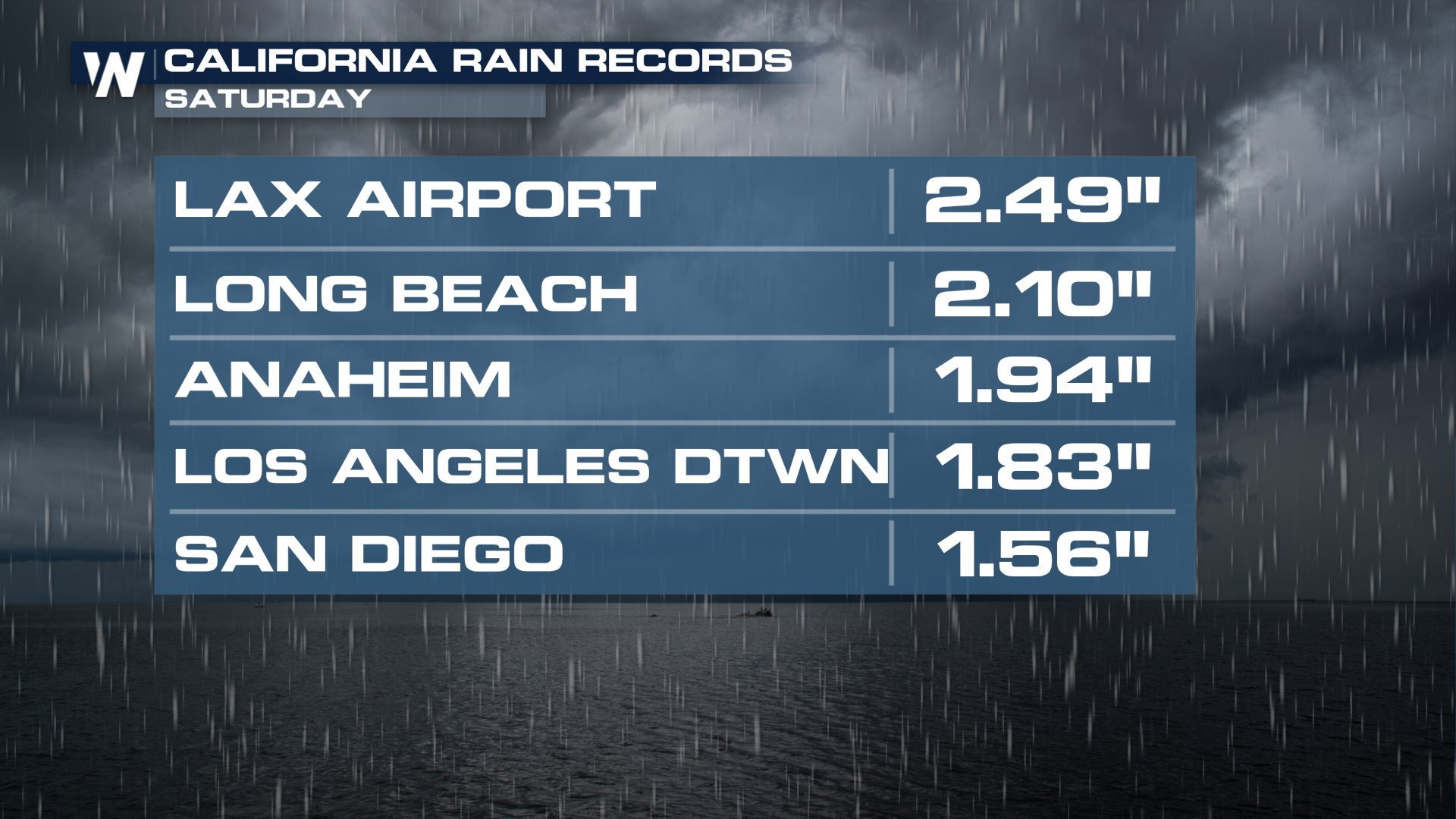 More Rainfall Records Fall out West - WeatherNation
