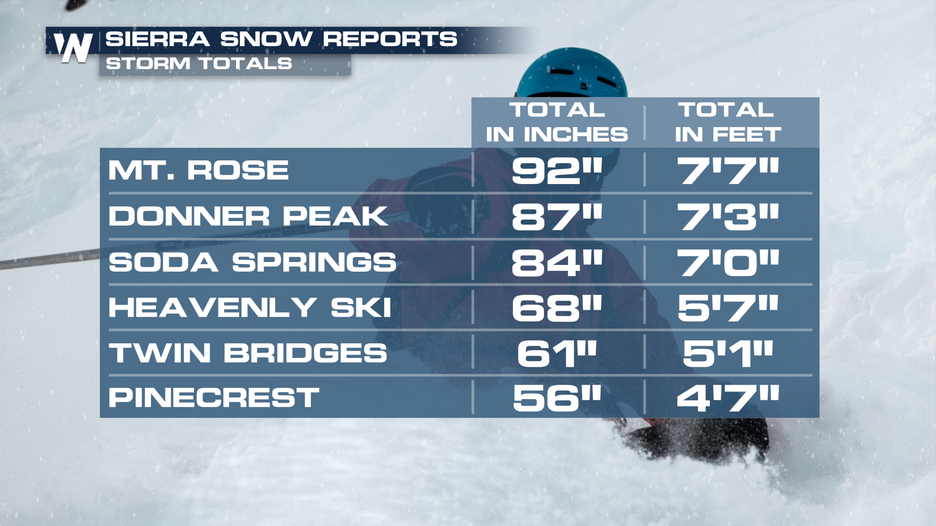 Over 7 Feet of Snow in California's Mountains - WeatherNation