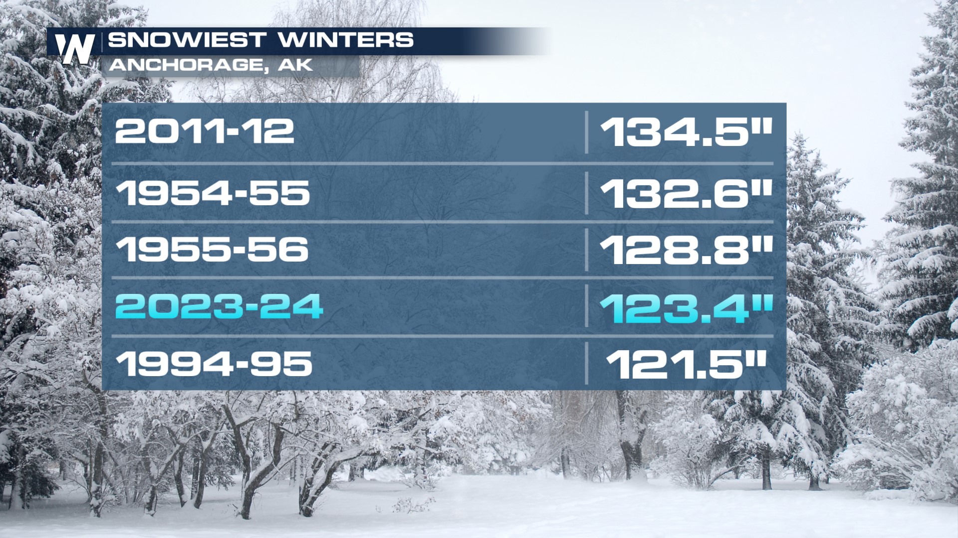 Anchorage, AK on Track for Snowiest Winter Ever - WeatherNation