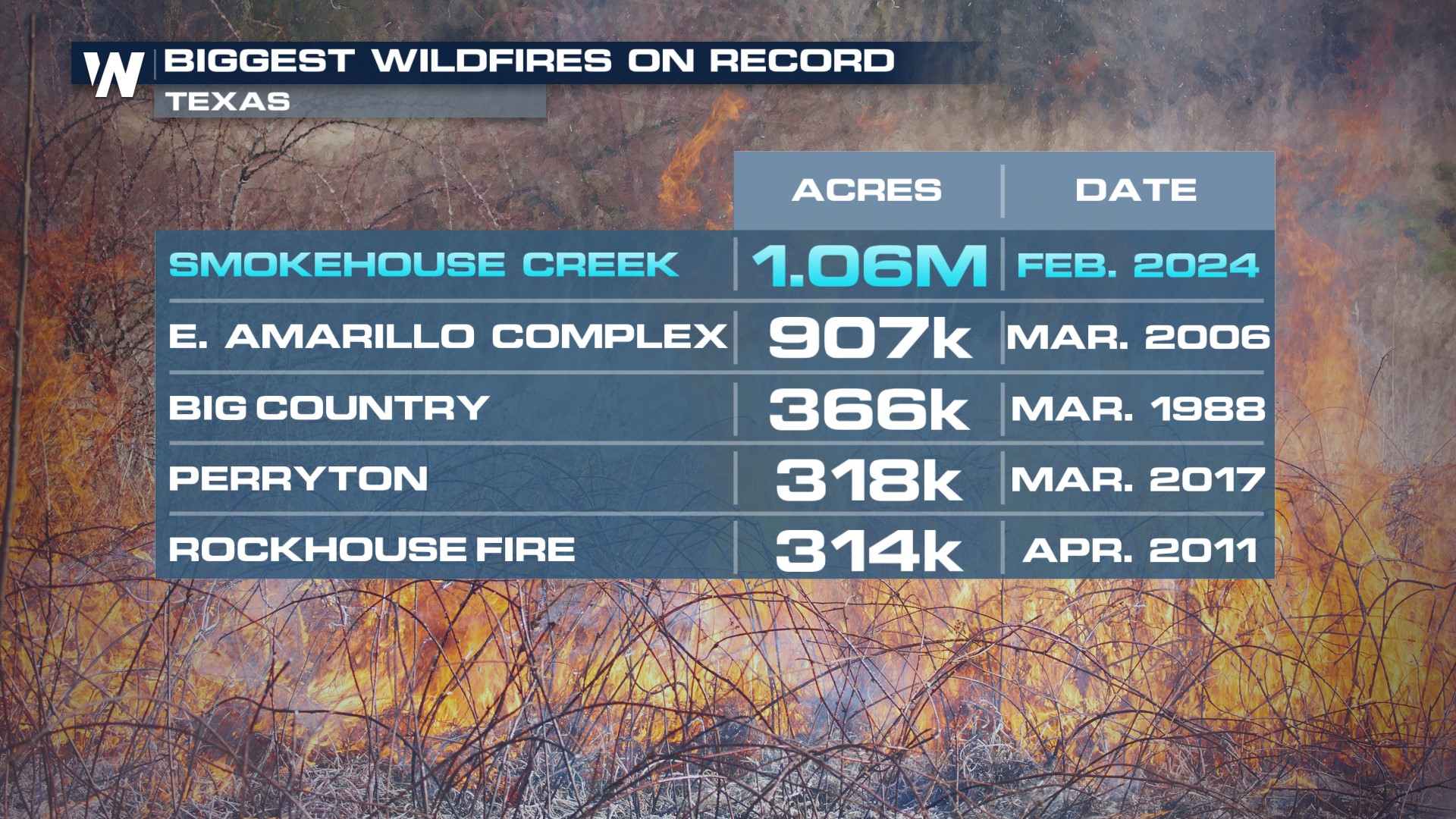 Downed Powerlines Contributed to Texas Wildfires - WeatherNation
