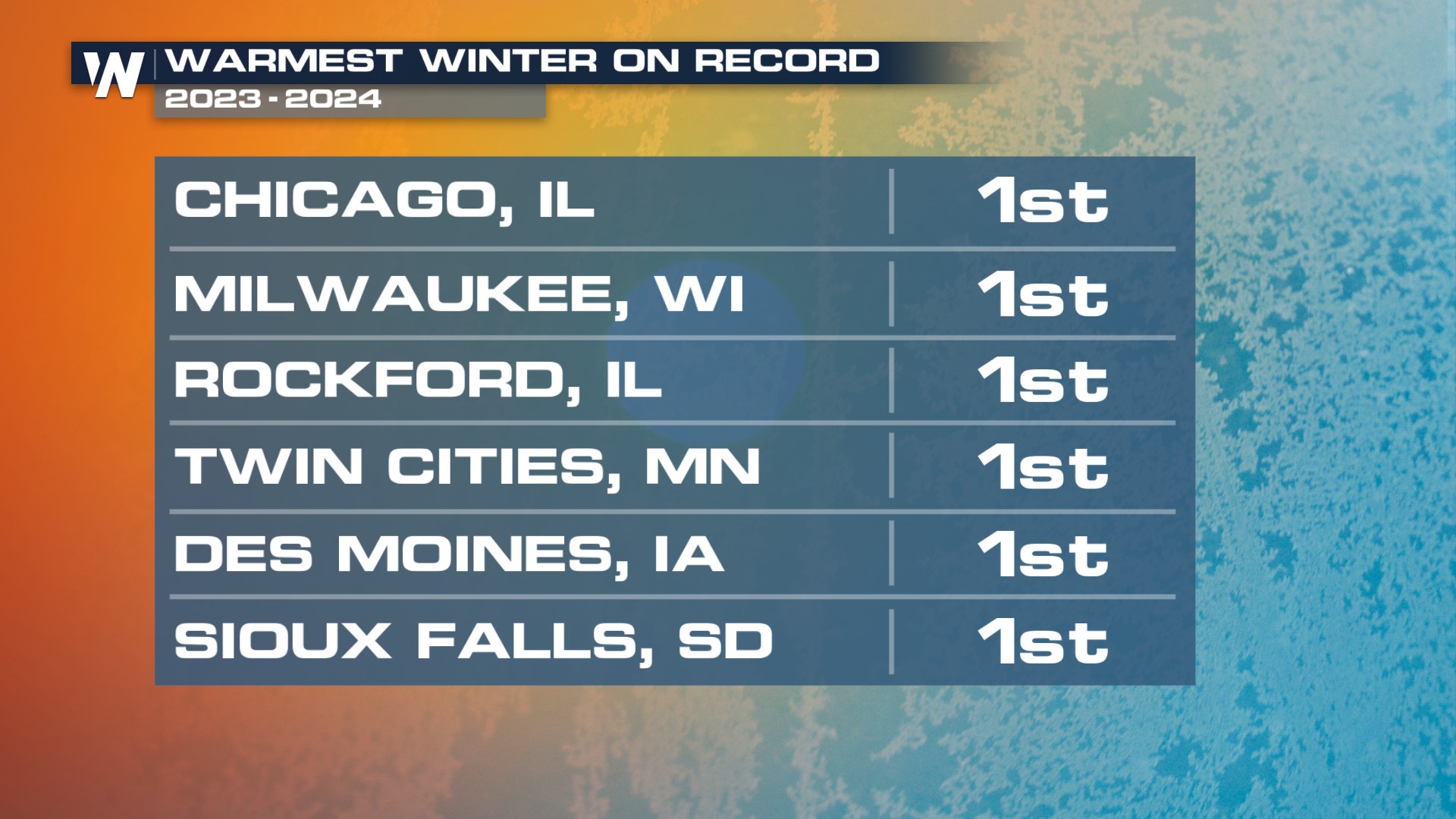 Warmest Winter on Record in Plains - More Heat Ahead - WeatherNation