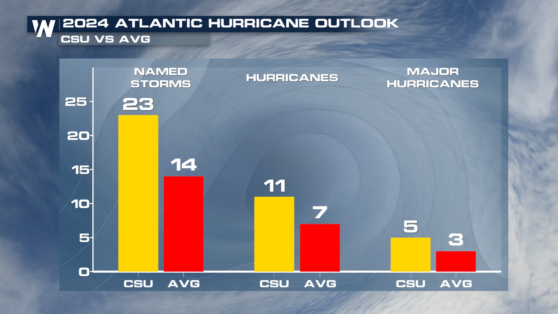 Atlantic Hurricane Season 2024: Expected to be Well Above Average ...