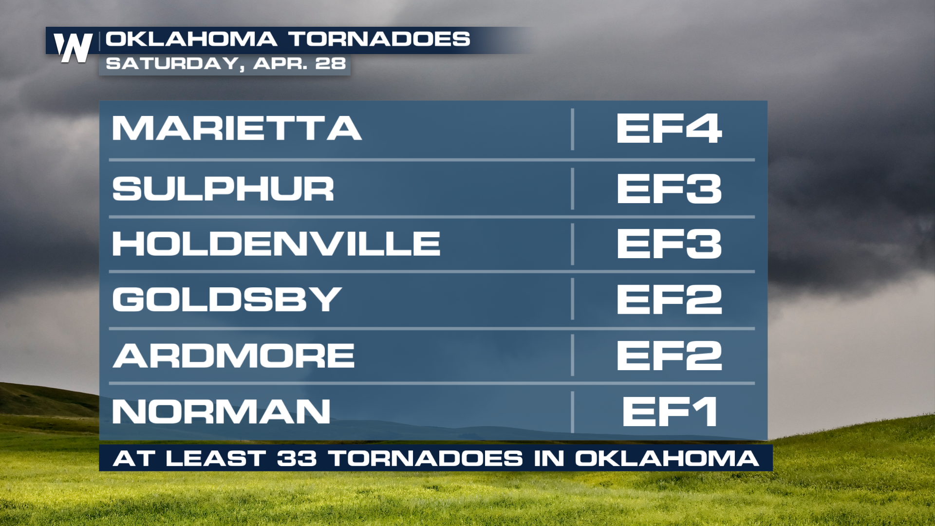 At Least 33 Tornadoes Reported in Oklahoma this Weekend - WeatherNation