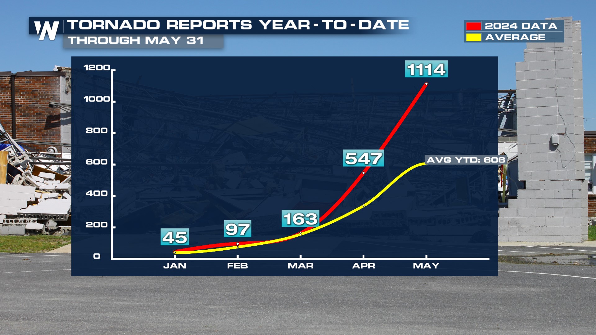 Report: 2024 one of the Top 5 Most Active for Tornadoes - WeatherNation