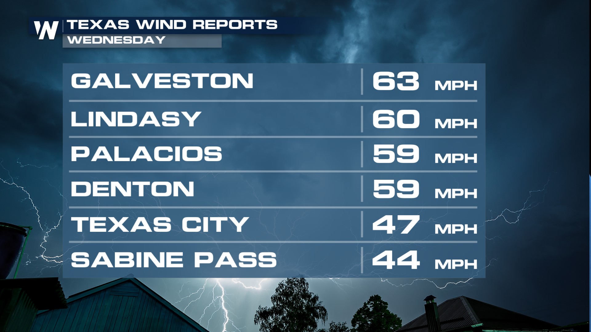 Isolated Severe Storms and Heat Continues in Texas - WeatherNation