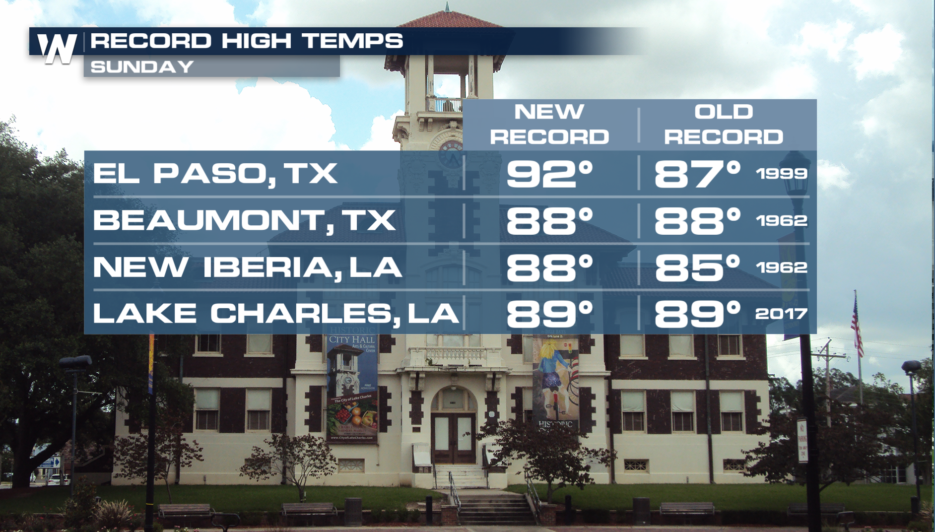 Another Batch of Record Warmth in the South - WeatherNation