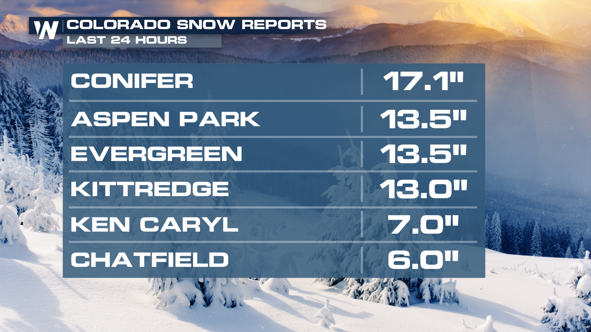 Snow Hammers Colorado's Front Range - WeatherNation