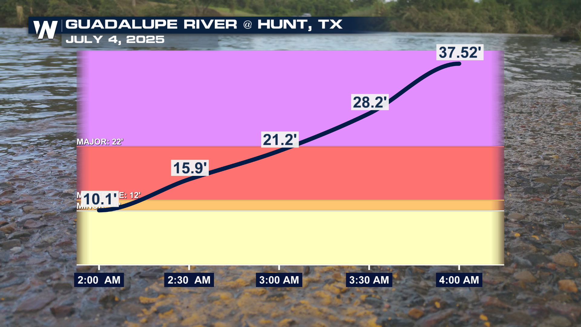 Timeline: How Catastrophic Flooding Unfolded in Texas Hill Country ...