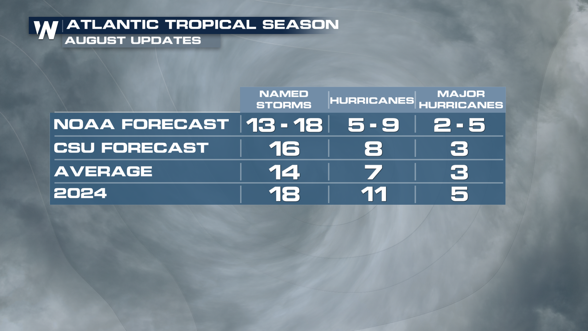 CSU, NOAA UPDATE Atlantic Hurricane Season Forecast - WeatherNation