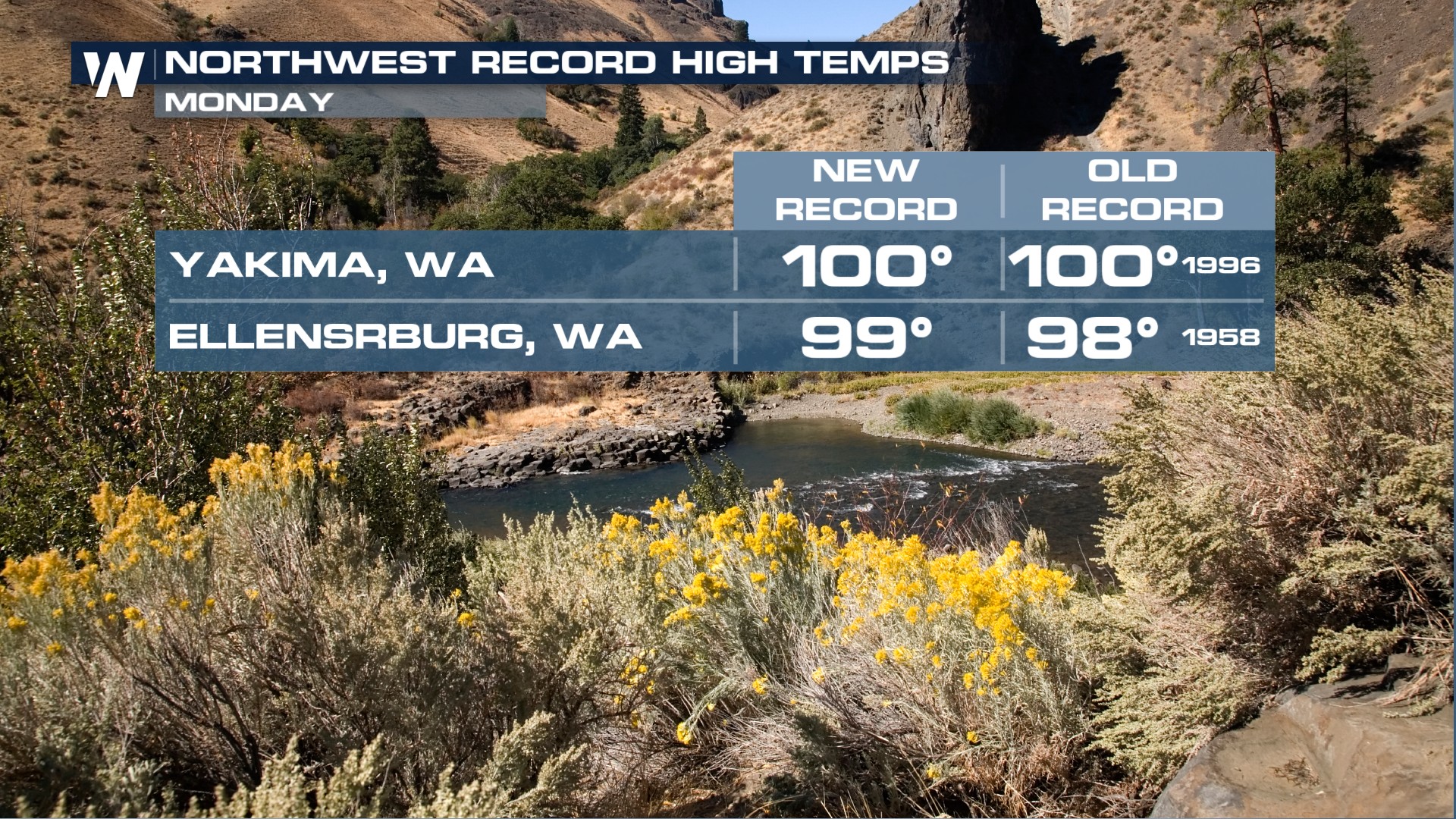 Heat Alerts Continue for the Northwest - WeatherNation