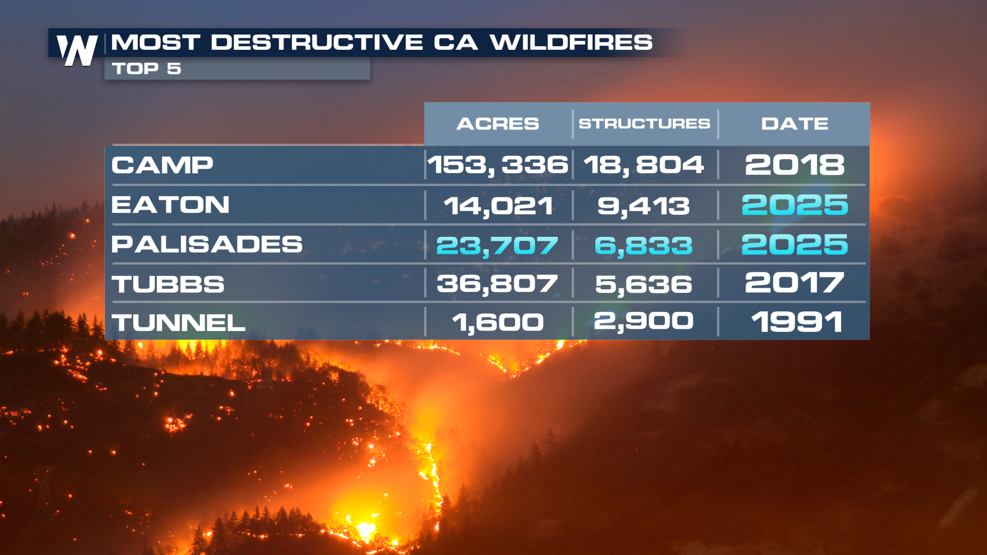 One Year Later: Palisades and Eaton Fires - WeatherNation